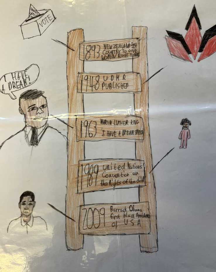 1L CSPE posters: Human Rights Timelines. – Mount Temple Comprehensive ...